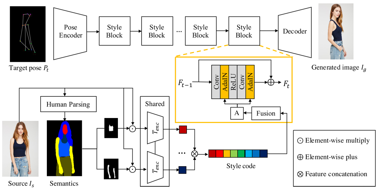Controllable Person Image Synthesis with Attribute-Decomposed GAN（AD-GAN） - 知乎