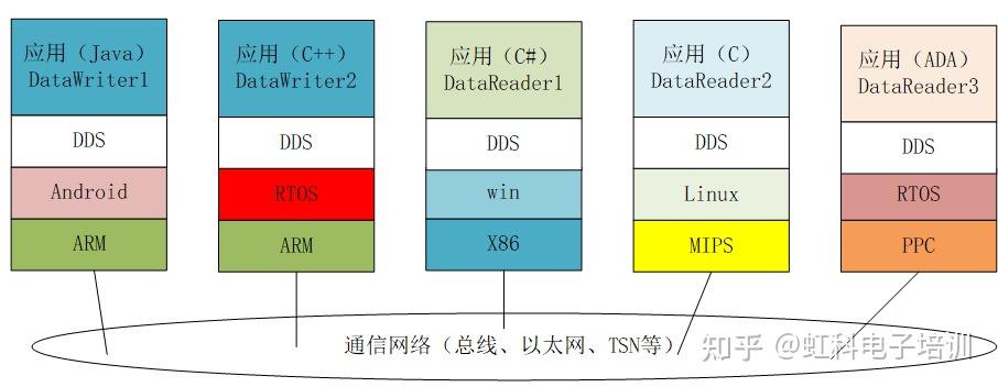 “DDS自扫门前雪，哪管OS瓦上霜”，浅谈DDS-TSN标准的不足及解决思路 - 知乎