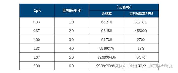 CPK、Sigma和PPM的换算关系 - 知乎