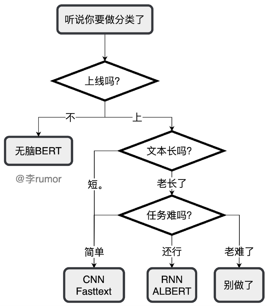文本分类算法总结 知乎 