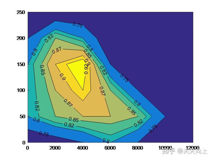 怎么用Matlab画一个优美的电机效率Map？ - 知乎