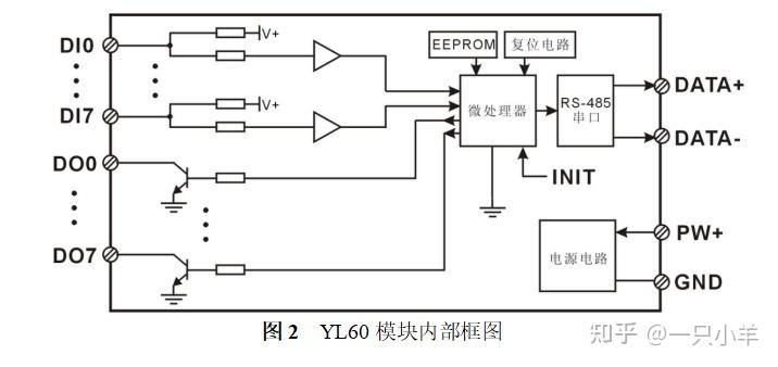 八路DI八路DO，开关量转RS-485/232，数据采集远程I/O模块 YL60-232 - 知乎