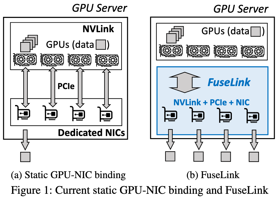 OSDI2025好文学习：FuseLink实现多NIC下高效GPU通信 - 知乎