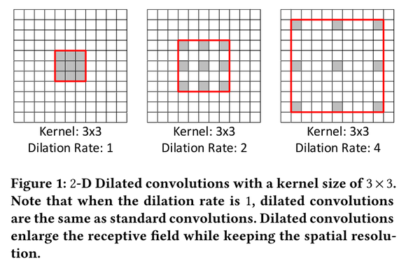Smoothed Dilated Convolutions - 知乎