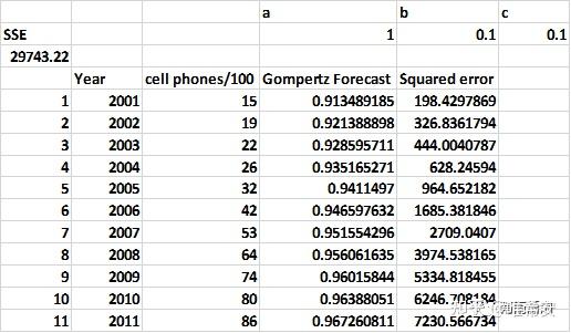 Excel预测分析-冈珀茨(Gompertz)曲线 - 知乎