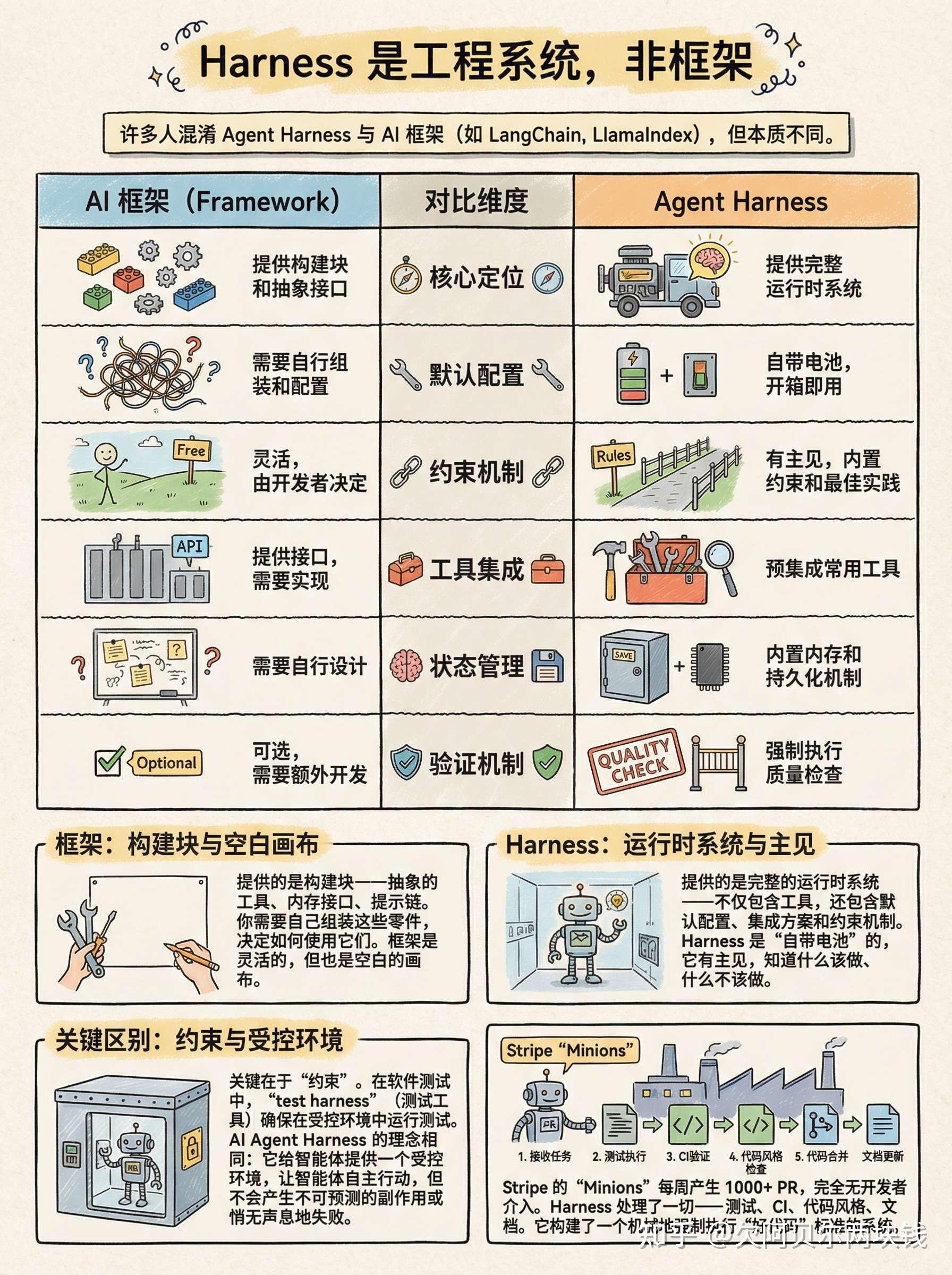 聊一聊Agent Harness，以及Claude Code的 Harness Tools实现机制 - 知乎