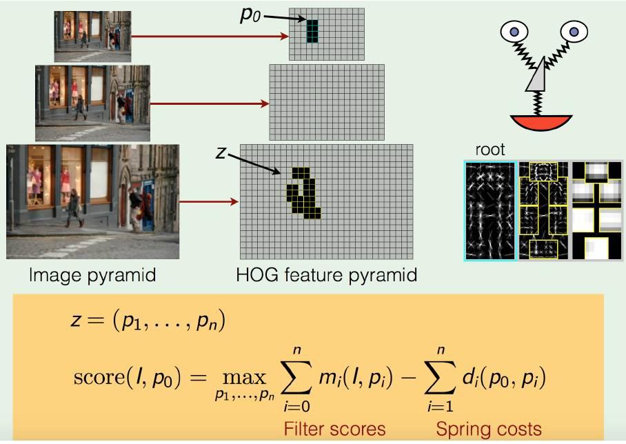 基于深度学习的图像目标检测(上) - 知乎