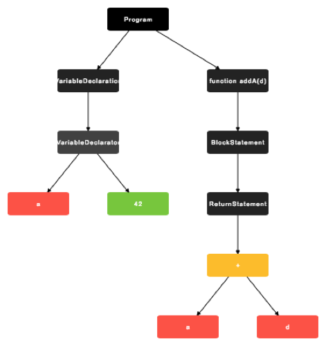 AST in Modern JavaScript - 知乎
