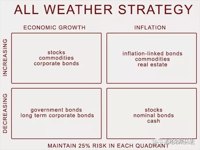 如何自行DIY组建桥水全天候基金 - 知乎