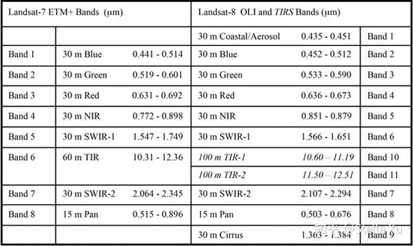 Landsat 系列卫星影像简介（徐丹丹，刘艳清） - 知乎