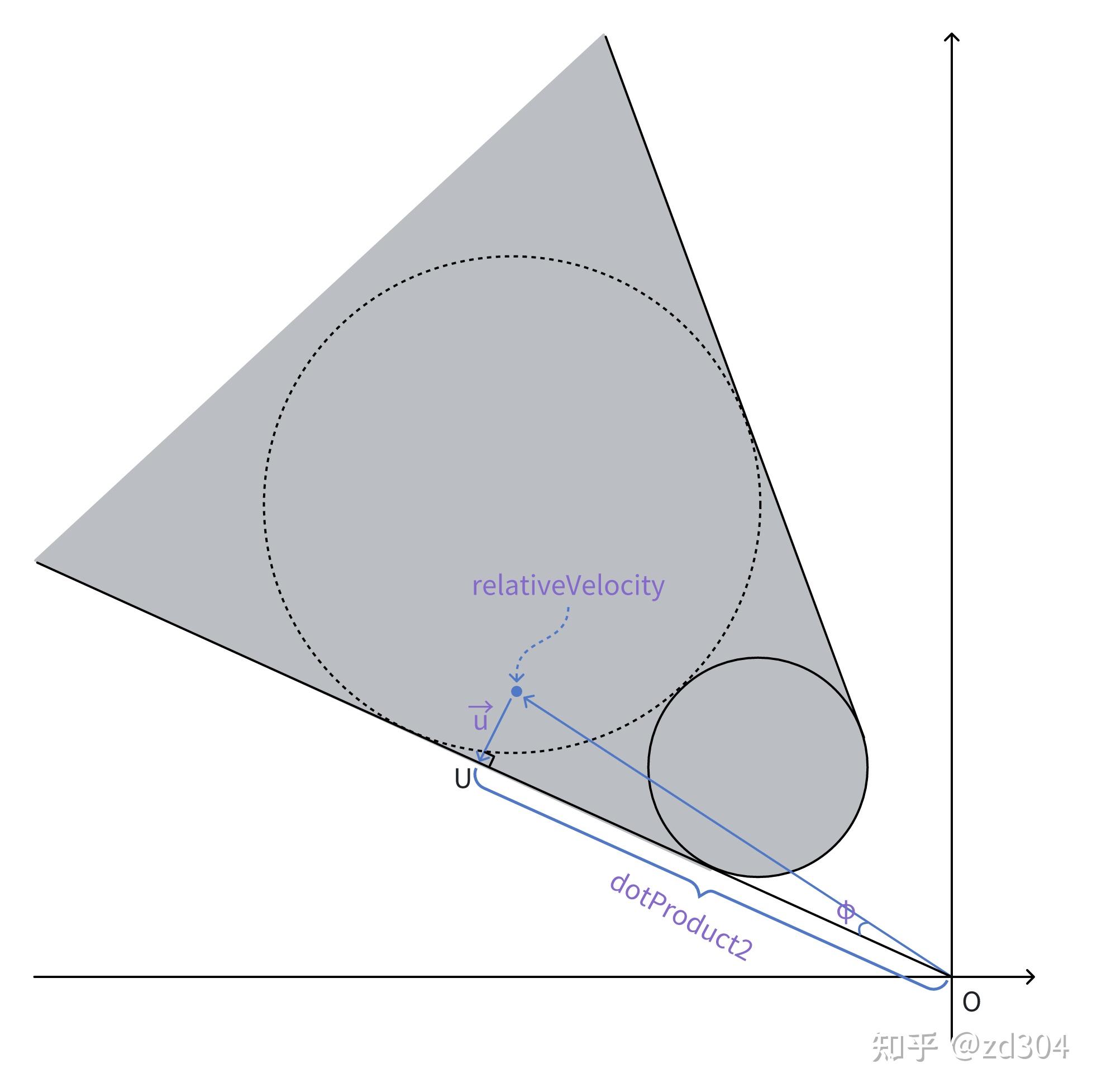 基于 DOTS 的 ORCA(RVO2) 群体避障算法原理及实现 - 知乎
