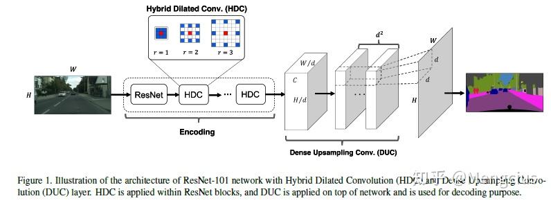CNN模型合集 | 14 Dilated Convolutions（空洞卷积） - 知乎