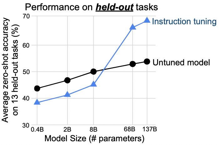 【LLM系列-04】Finetuned Language Models Are Zero-Shot Learners - 知乎