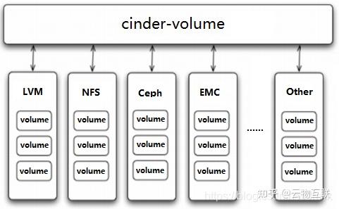 OpenStack Cinder 架构设计与核心功能解析 - 知乎