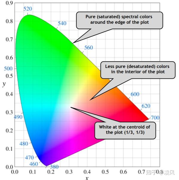 GAMES101-现代计算机图形学入门-闫令琪——Lecture 20 Light Fields，Color and Perception 学习笔记 - 知乎