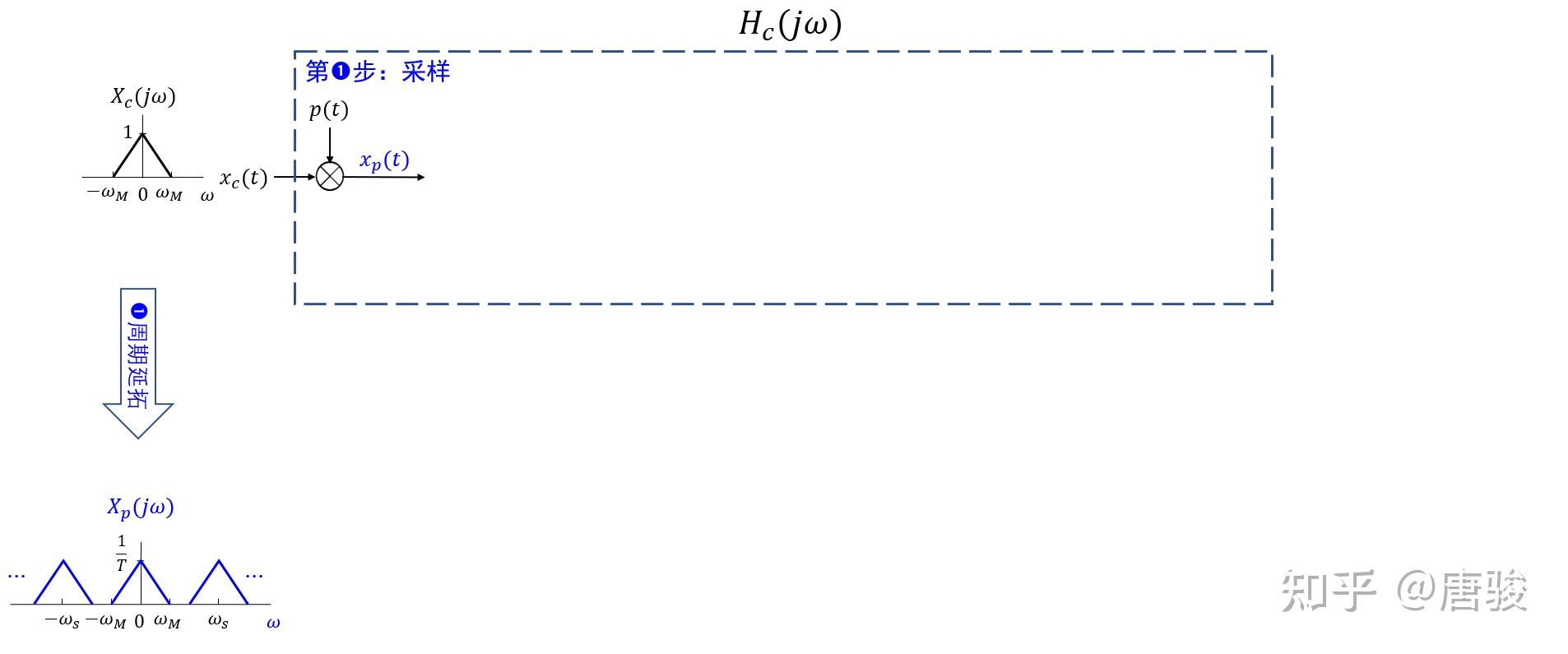 信号与系统漫谈第49讲：连续时间信号的离散时间处理 - 知乎