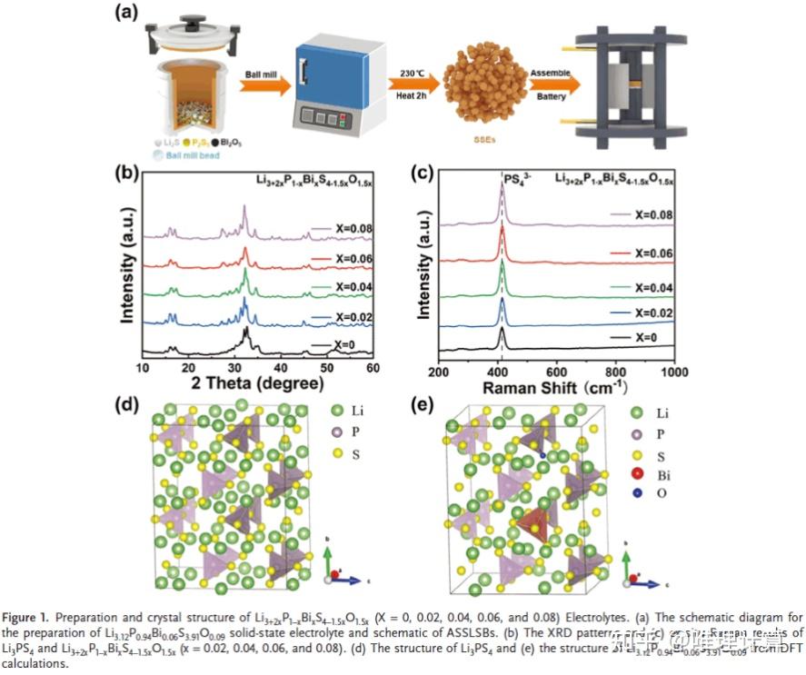 最新进展||北科大范丽珍教授团队AFM：一种低成本且具有较高空气稳定性的硫化物固体电解质 - 知乎