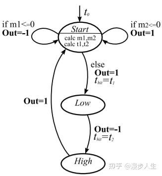 PLECS教程111：PLECS使用C-Script Block高效生成PWM - 知乎
