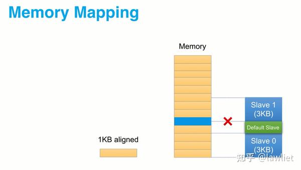 深入理解AMBA总线（七）AHB设计要点和AHB2APB同步桥设计前言 - 知乎