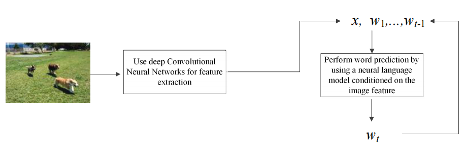 《A Survey on Automatic Image Caption Generation》笔记 - 知乎