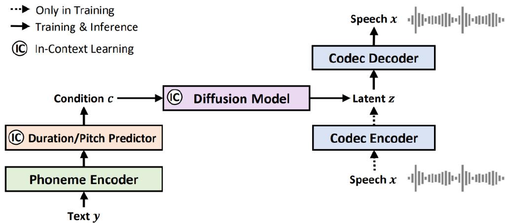 语音合成模型NaturalSpeech 2：只需几秒提示语音即可定制语音和歌声 - 知乎
