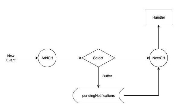 Kubernetes client-go informer 架构介绍 - 知乎