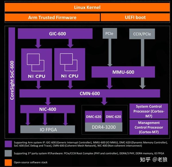 ARM服务器CPU系统开发平台N1 SDP（N1SDP）介绍 - 知乎