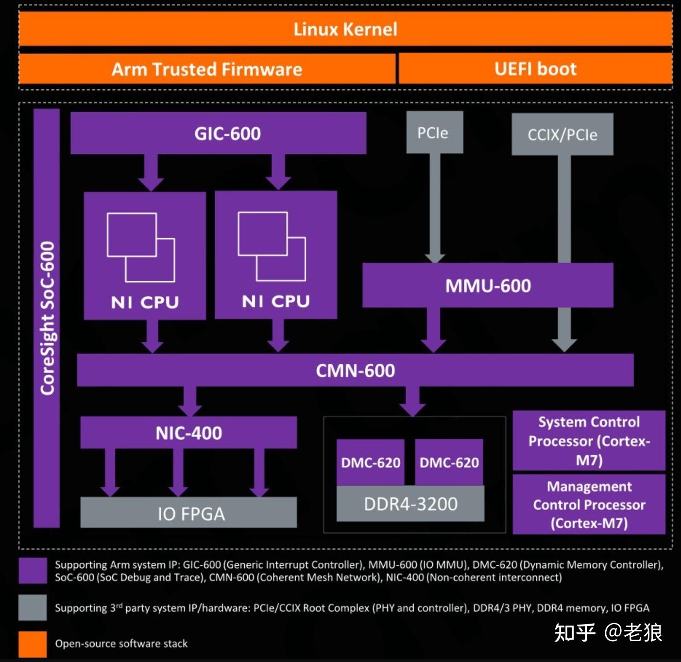ARM服务器CPU系统开发平台N1 SDP（N1SDP）介绍 - 知乎