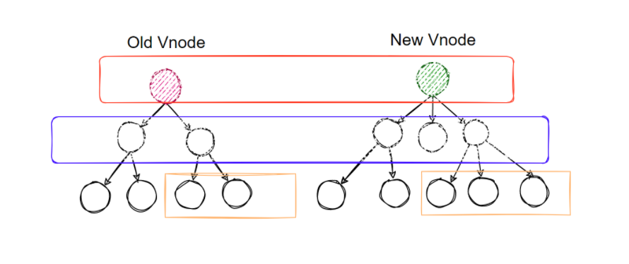 深入虚拟Dom和Vue2 Diff算法 - 知乎