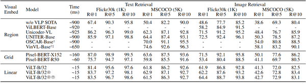 多模态超详细解读 (二)：ViLT：一种极简多模态学习框架 Baseline - 知乎