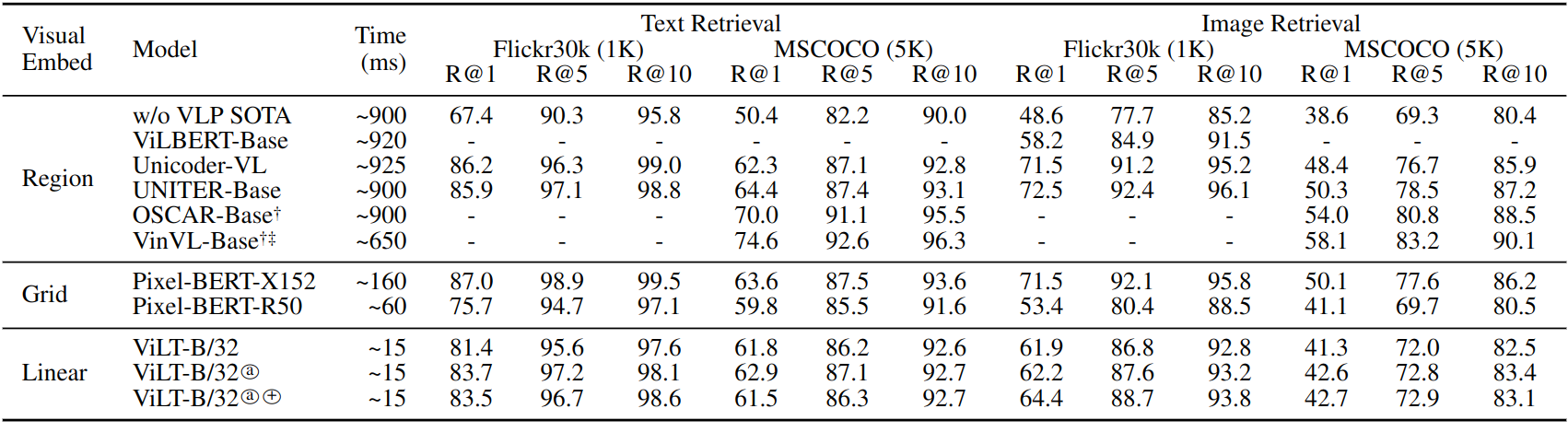 多模态超详细解读 (二)：ViLT：一种极简多模态学习框架 Baseline - 知乎