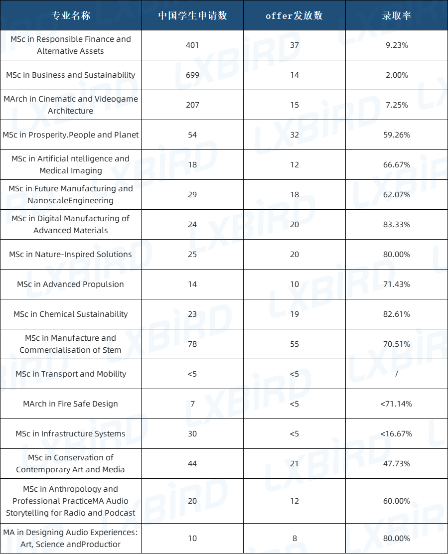最新UCL、LSE23fall申请数据抢先看！申请人数暴涨，中国学生越来越卷？ - 知乎