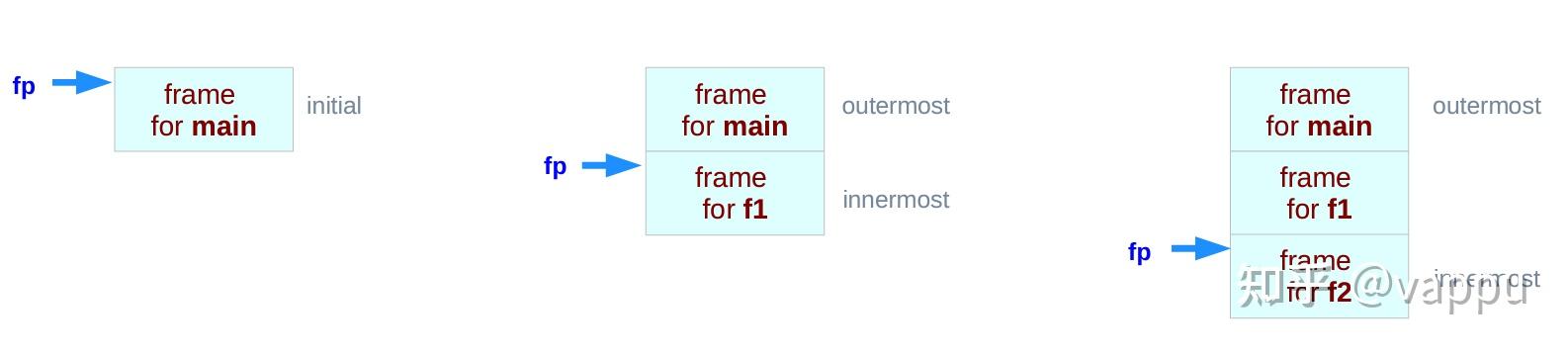浅析backtrace(栈回溯)的实现 - 知乎