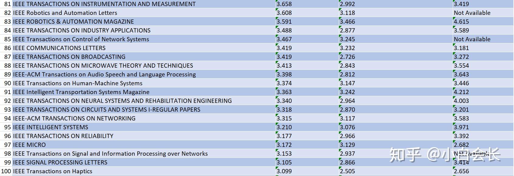 2020 IEEE系列SCI期刊影响因子汇总 - 知乎