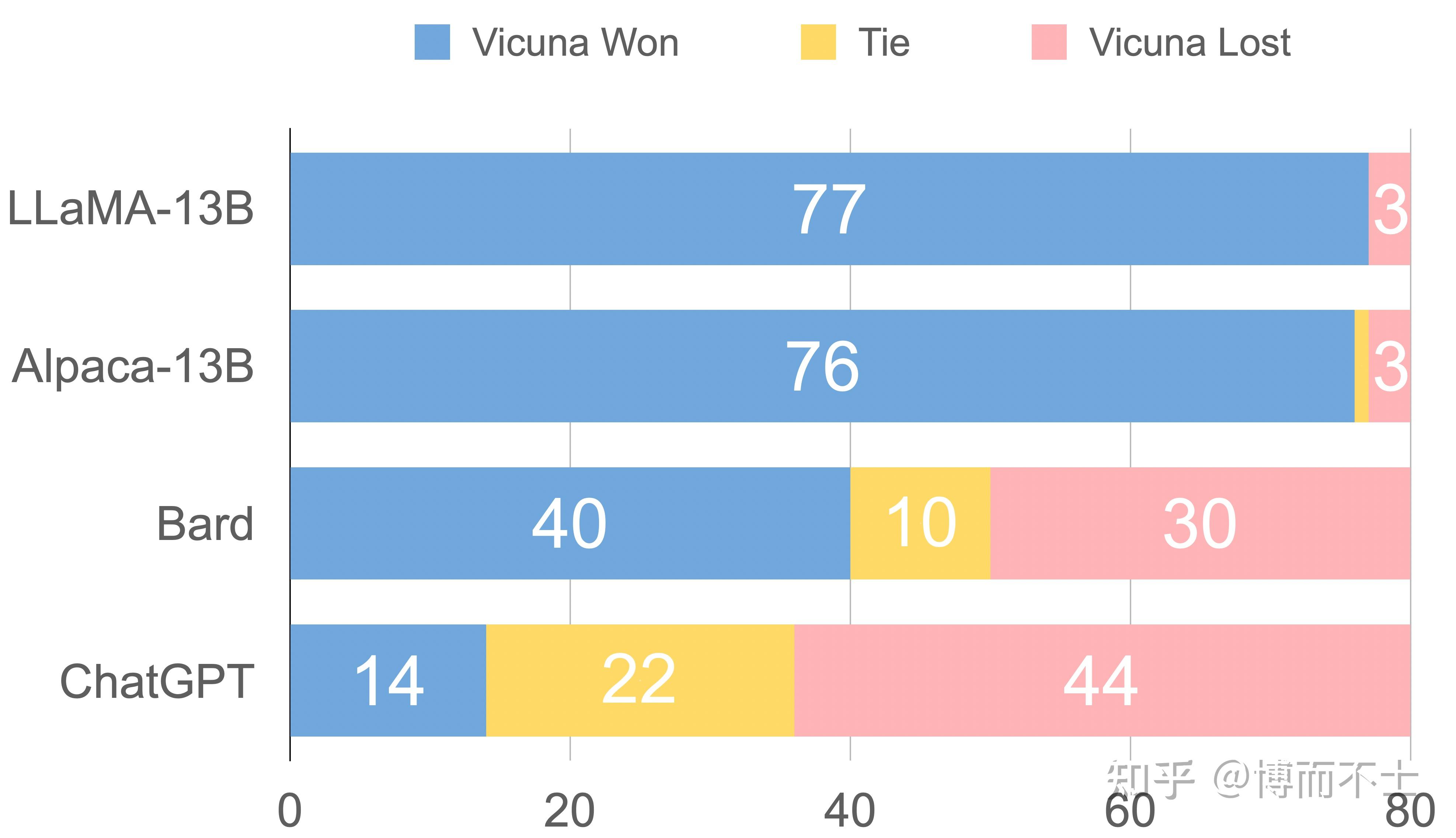 Vicuna：一个令GPT-4惊艳的开源聊天机器人 - 知乎