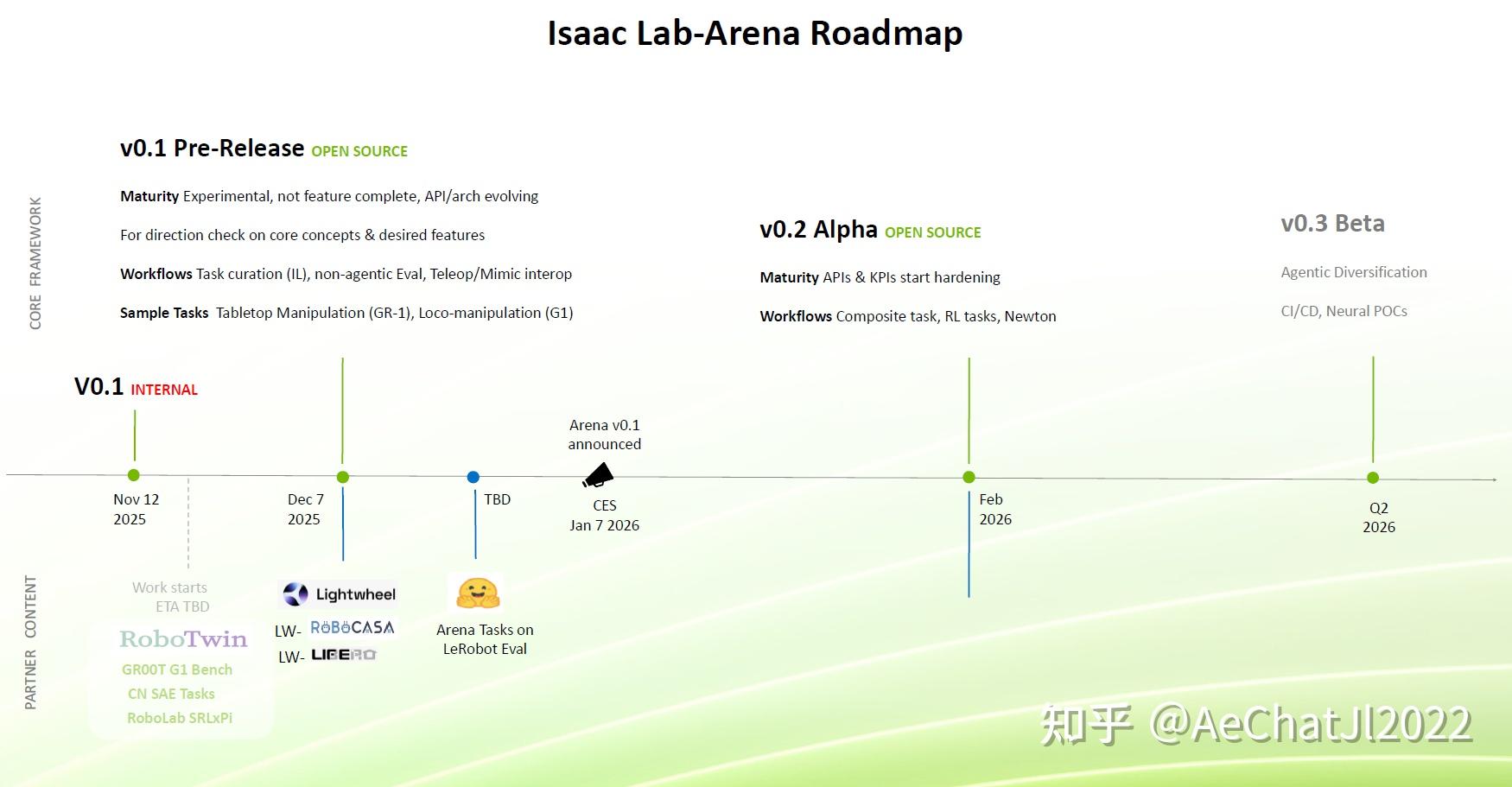 Nvidia机器人技术专场Note——使用Isaac Lab 构建VLA Benchmark 平台 - 知乎