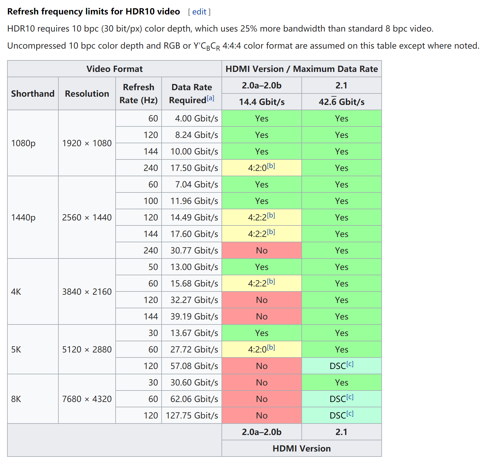 HDMI各版本详细参数表格 - 知乎