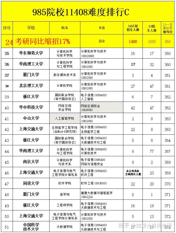 25计算机考研：985院校的11408和22408难度排行 - 知乎