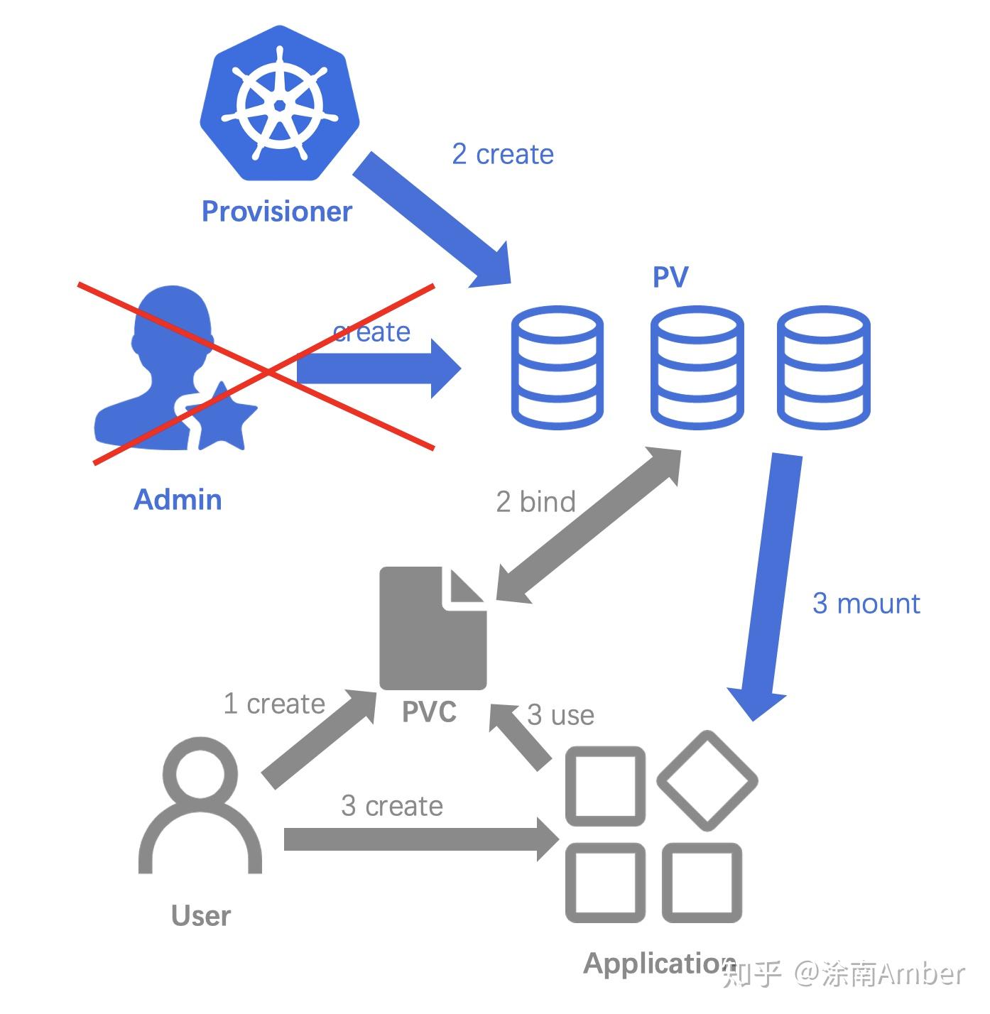 一文读懂 K8s 持久化存储流程 - 知乎