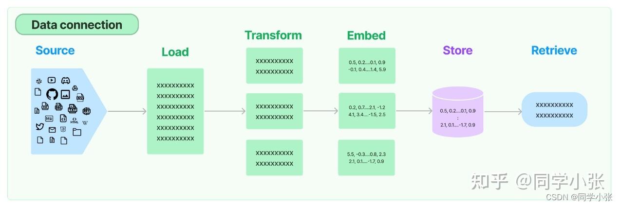 【ai大模型应用开发】【langchain系列】2 一文全览langchain数据连接模块:从文档加载到向量检索rag,理论实战细节 知乎