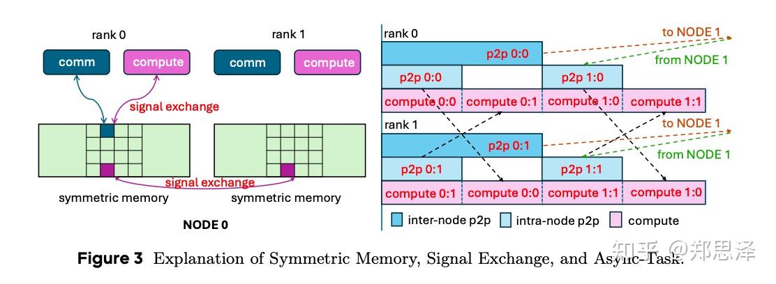 Triton-distributed: 用Python写出高性能计算通信重叠kernel - 知乎