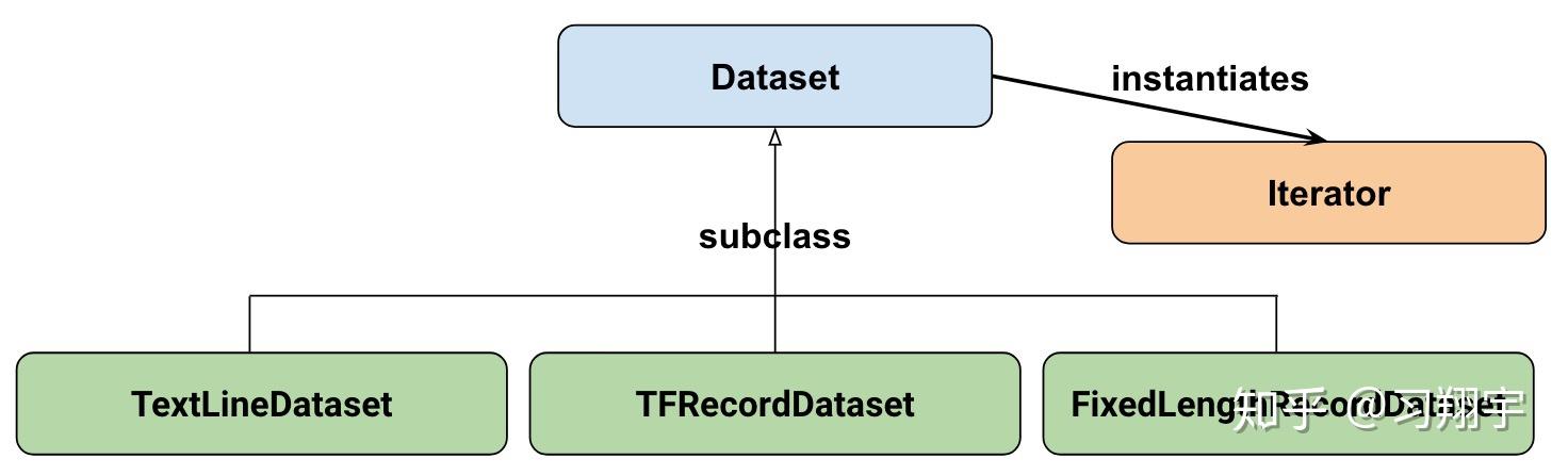 TensorFlow学习笔记(4): Tensorflow tf.data.Dataset - 知乎