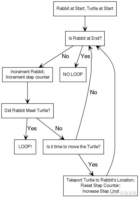 弗洛伊德的兔子与乌龟(Floyd's Tortoise and Hare algorithm) - 知乎