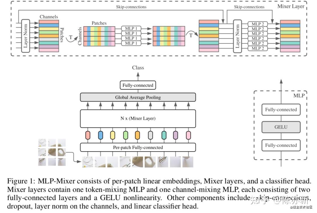 5分钟就能学会的简单结构 | MLP-Mixer: An all-MLP Architecture for Vision | CVPR2021 ...