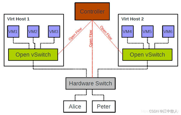 【重识云原生】第四章云网络4.8.3.1节——Open vSwitch简介 - 知乎