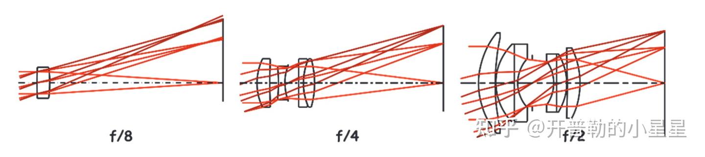 Designing Optics Using CODE V[Chapter 5]-光阑和光瞳以及入窗和出窗（二） - 知乎