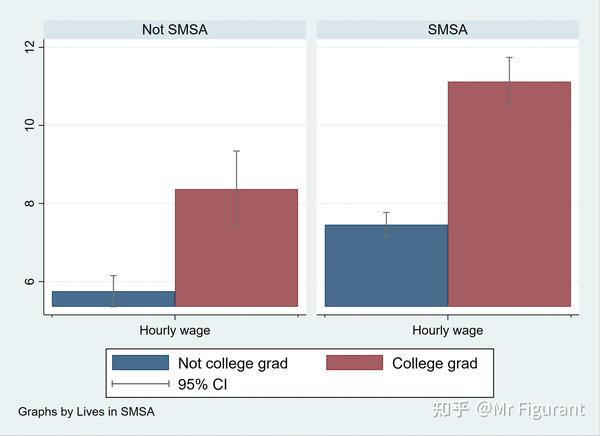 Stata学习：如何绘制置信区间条形图？ - 知乎