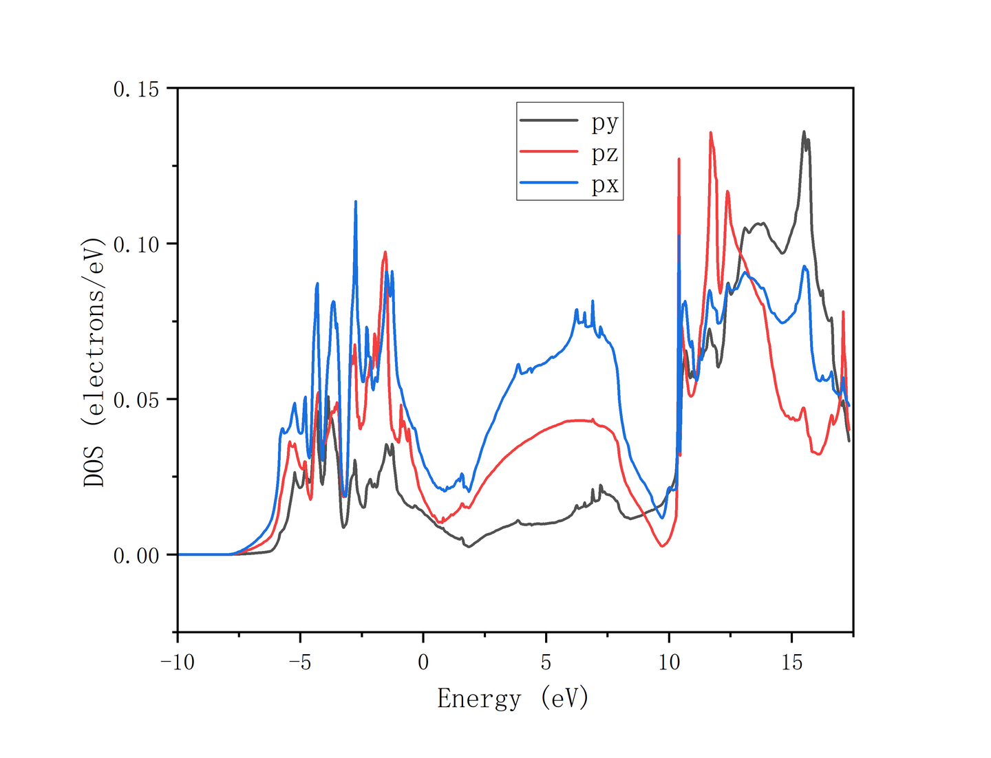 VASP vaspkit Origin 画态密度（DOS）图 - 知乎