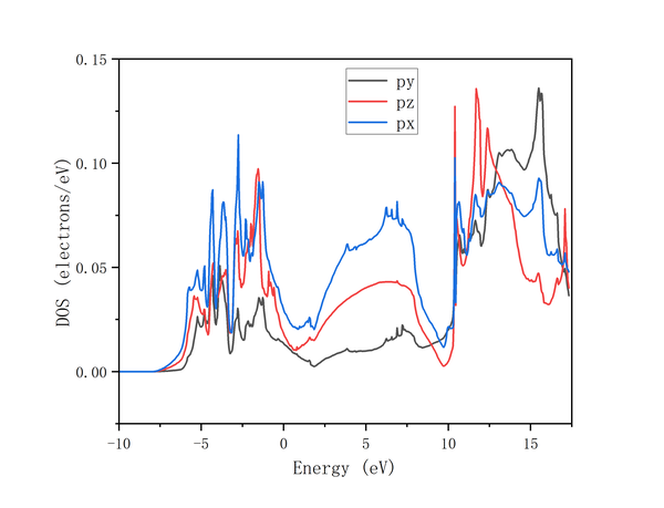 VASP vaspkit Origin 画态密度（DOS）图 - 知乎