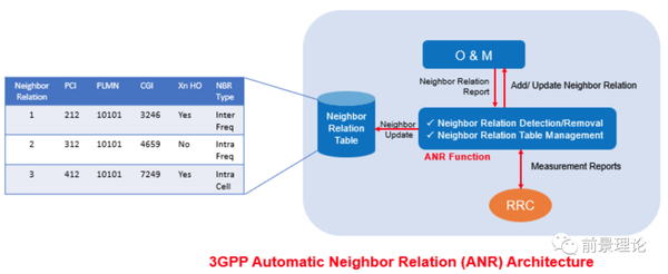 5G-ANR-自动邻区关系 - 知乎